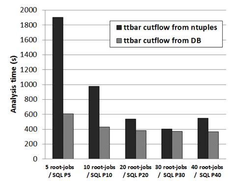 Analysis Times With Increasing Parallelism For The Ttbar Cutflow