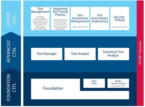 Certifikát ISQTB Testování softwaru
