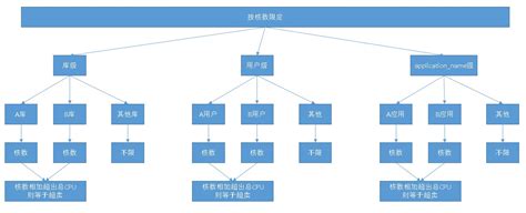 Postgresql 用户、会话、业务级 资源隔离cgroup 进程组 Pgcgroups Resource Manage 墨天轮
