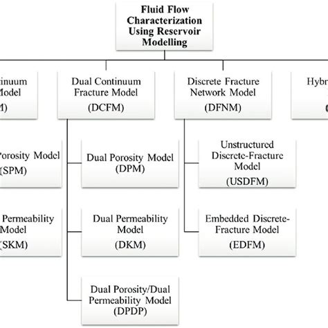 Modeling Approaches To Characterize Fluid Flow In Fractured Reservoirs