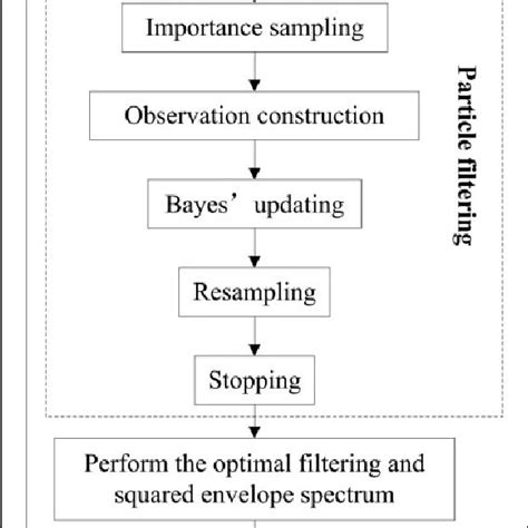 Kurtosis And Correlated Kurtosis T Bpfo For Different Patterns Of Download Scientific