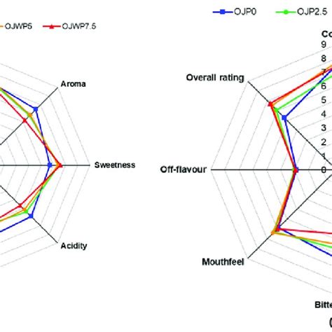 Mean Values Scores Of The Different Sensory Attributes Evaluated In