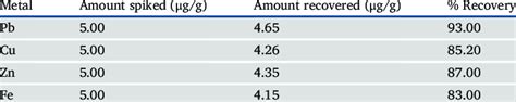 Analytical Results For Calibration Curve And Percentage Recovery R