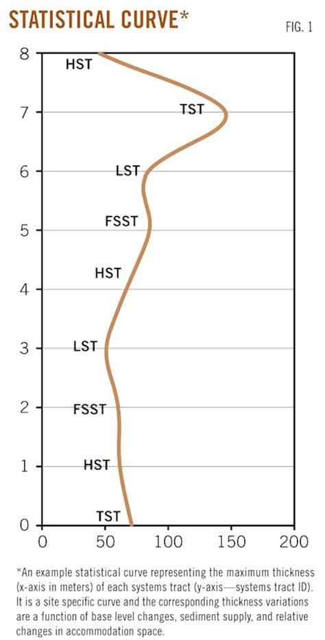 A Modern Approach To Build 3d Sequence Stratigraphic Framework Oil And Gas Journal
