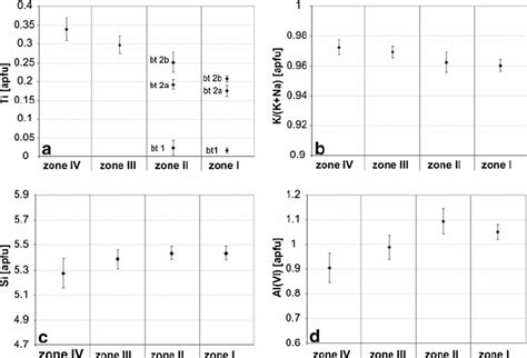 Chemical Variation Of Biotite As A Function Of Distance From The