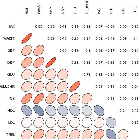 A Summary Of The Bivariate Correlation Coefficients Between Each Of The Download Scientific