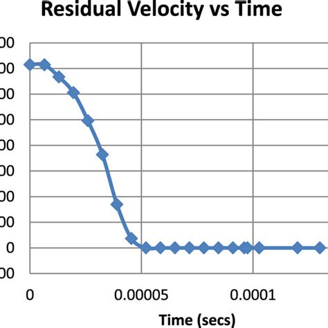 Variation Of Residual Velocity According To Time For Sample Smsicak50