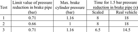 Main Parameters For Experimental Braking Tests Download Scientific Diagram