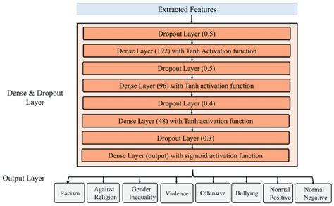 Architecture Of The Convolutional Operations For The Hate Speech Download Scientific Diagram
