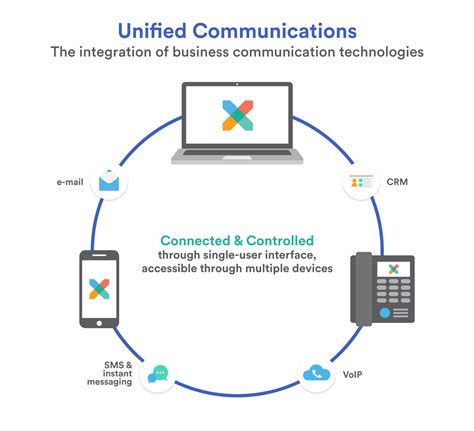 What Is Unified Communications 2025 Business Guide