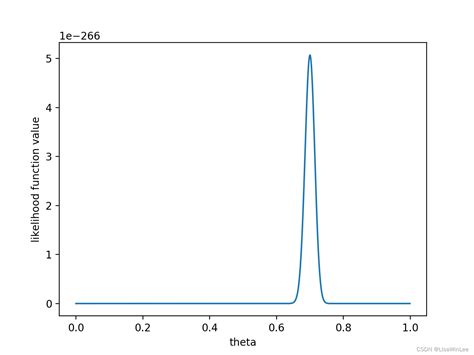 机器学习中的极大似然估计mle、最大后验估计mae Csdn博客