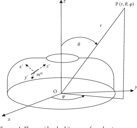 Figure 1 From Simple Matrix Equation Sme Method For Pattern Synthesis Of Conformal Antenna