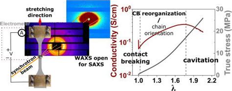 乙烯丙烯二烯单体树脂 炭黑纳米复合材料的原位耦合机械 电气 Waxs Saxs研究 Polymer X Mol