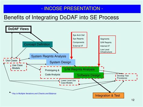 Ppt Integrating Dodaf Into Systems Engineering Process Powerpoint Presentation Id 3934322