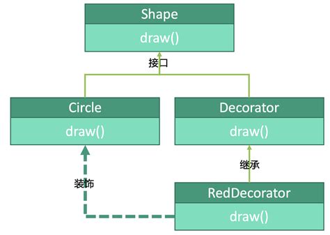 结构型：装饰器模式 Neville Noah Blog