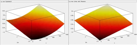 Comparison Of Quadratic Left And Linear Right Response Surfaces Download Scientific Diagram