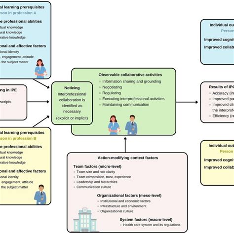 The Conceptual Framework To Improve Interprofessional Collaboration In