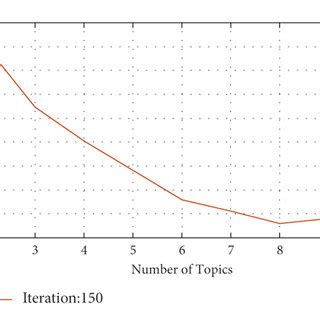 Determine An Optimum Cluster Number Of Dependency Based On The SSE