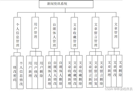 基于springboot的新闻资讯系统的设计与实现 Csdn博客
