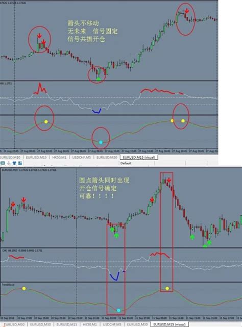Mt4模版－精确顶底预测指标 信号箭头和圆点 同时出现 开仓信号 翔博软件
