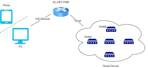 Openthread Border Router Codelabs Glinet Iot Docs