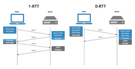 Keycdn Launches Tls 1 3 With 0 Rtt Support Keycdn