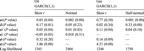 Conditional Volatility Parameter Estimates Download Table