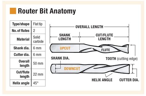 Getting To Know Cnc Bits Popular Woodworking