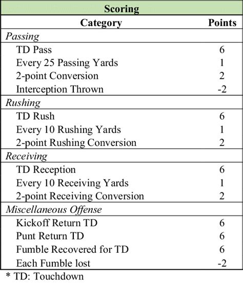 Fantasy Sports Scoring System At Kevin Conger Blog