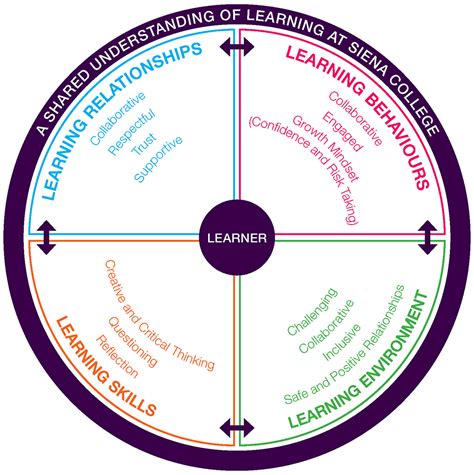 Find Out More Information Regarding Our Learning Framework Here