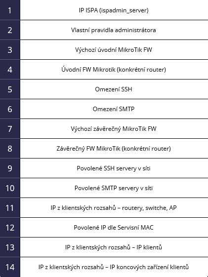 Mikrotik Firewall Ispadmin Wiki
