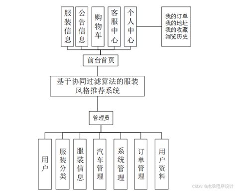 计算机毕业设计springboot基于协同过滤算法的服装风格推荐系统 基于协同过滤算法的服装搭配推荐系统设计与实现 Spring Boot框架下服装风格个性化推荐系统的开发服装风格定位分析