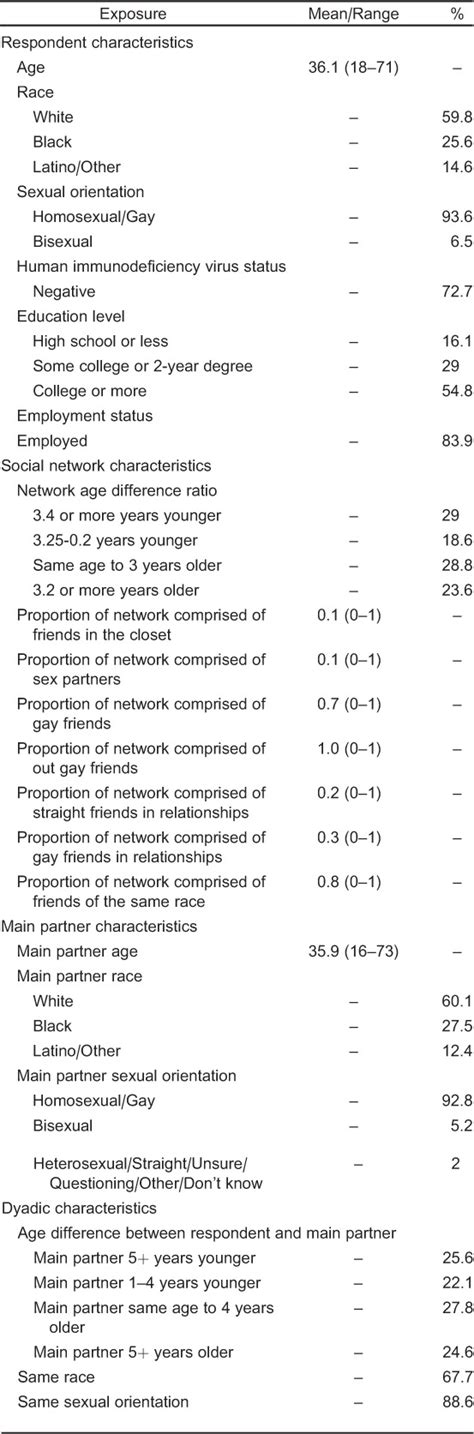 Distribution Of Covariates Used In Final Models Among Men With Main Download Scientific Diagram