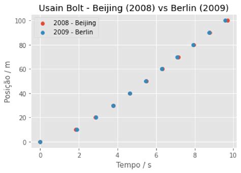 Bolt Vs Python Determinando A Velocidade De Um Atleta Olímpico