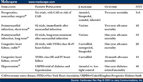 Cardioselective Beta Blocker Use In Patients With Asthma Page 4