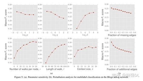 Node2vec Scalable Feature Learning For Networks