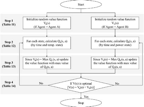 Value Iteration Algorithm With The Bellman Equation For Rl Based Bems