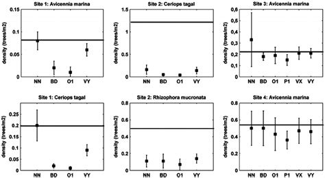 Tree Density Estimations By Applying Plotless Sampling Methods To Field Download Scientific