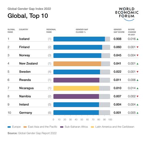Estos Son Los Países Más Igualitarios Del Mundo Foro Económico Mundial