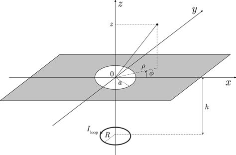 Configuration Under Analysis A Current Loop Of Radius R Excites A Download Scientific Diagram