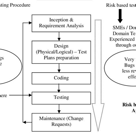 Comparison Of Traditional And Risk Based Testing Practices B Download Scientific Diagram