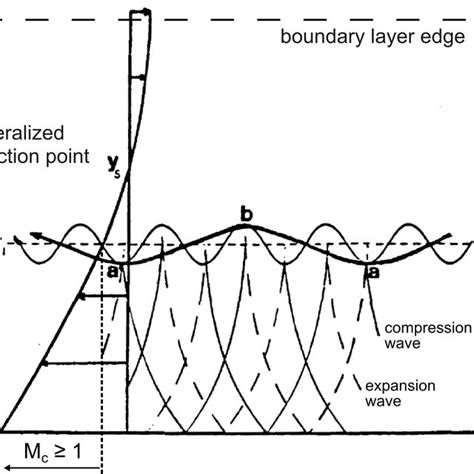 Pdf Passive Hypersonic Boundary Layer Transition Control Using