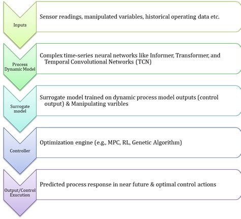 Bridging Ai And Control Surrogate Models For Dynamic Process Optimization