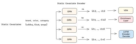 TFT An Interpretable Transformer Towards Data Science