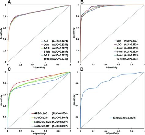Gps Sumo A Tool For The Prediction Of Sumoylation Sites And Sumo