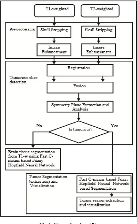 Figure 4 From An Automatic Brain Tumor Detection And Segmentation Using Hybrid Method Semantic