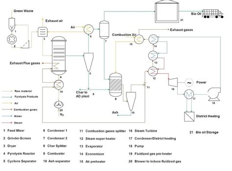 Pyrolysis Process Flow Diagram Adapted From [10] [11] Download