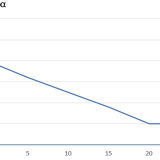 Linear function of the α tuning parameter versus the input signal s SNR Download Scientific