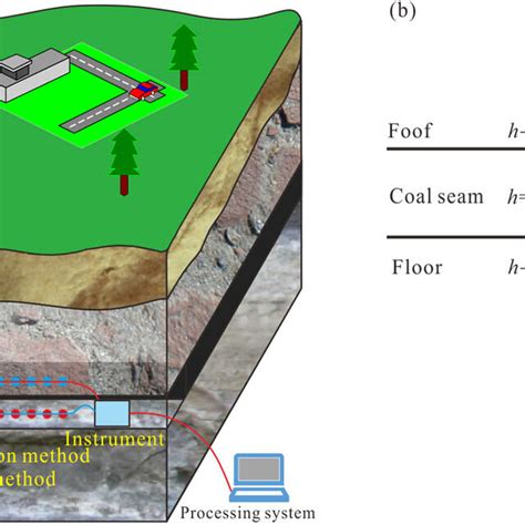 Schematic Diagram Of The Collapse Column Geoelectric Model And Line Layout Download