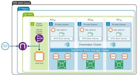 powerflex architecture using amazon public cloud dell apex block storage for aws microsoft